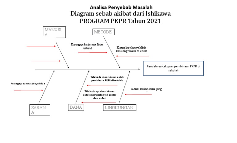 Fishbone PKPR 2021 | PDF