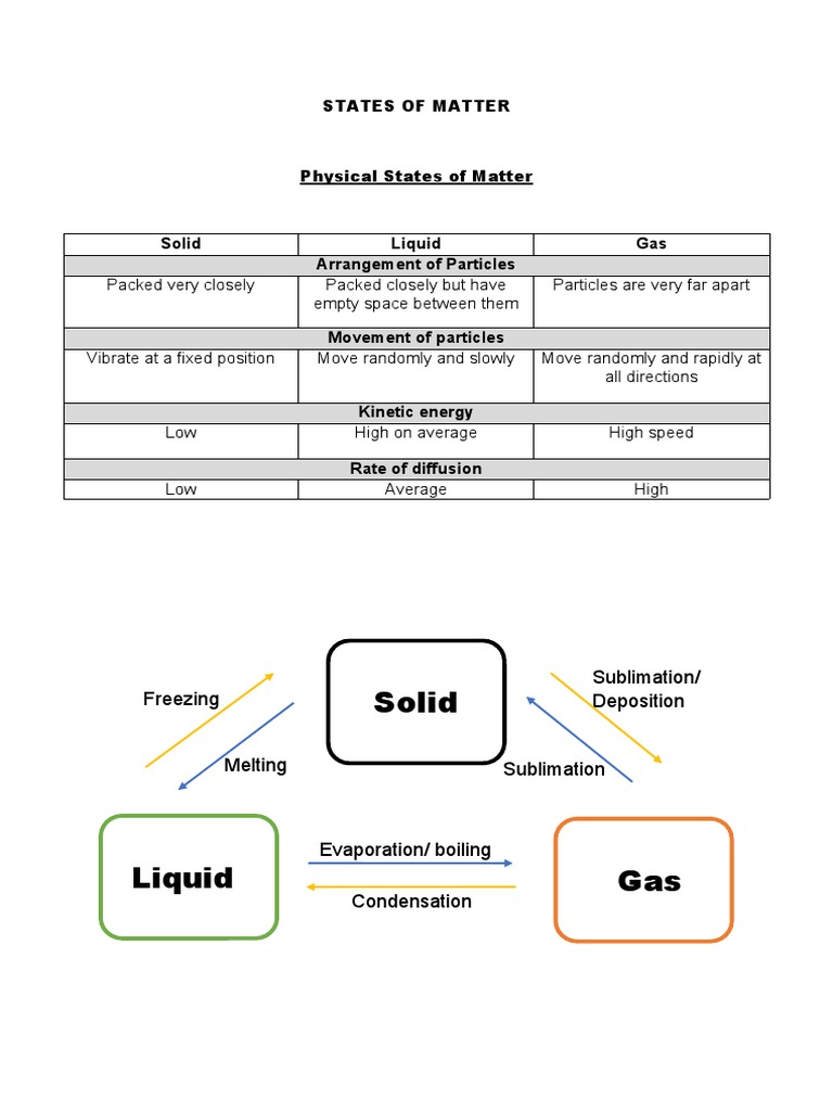 STATES OF MATTER Notes | PDF