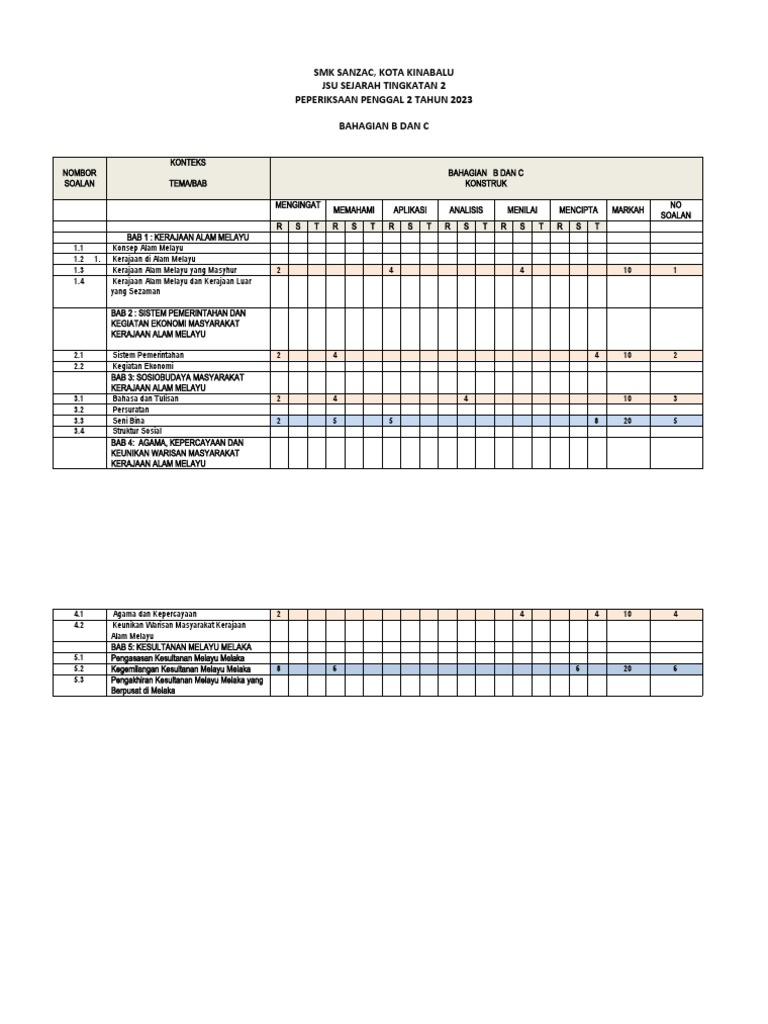 Jsu Sejarah t2 Pp2 2023 | PDF