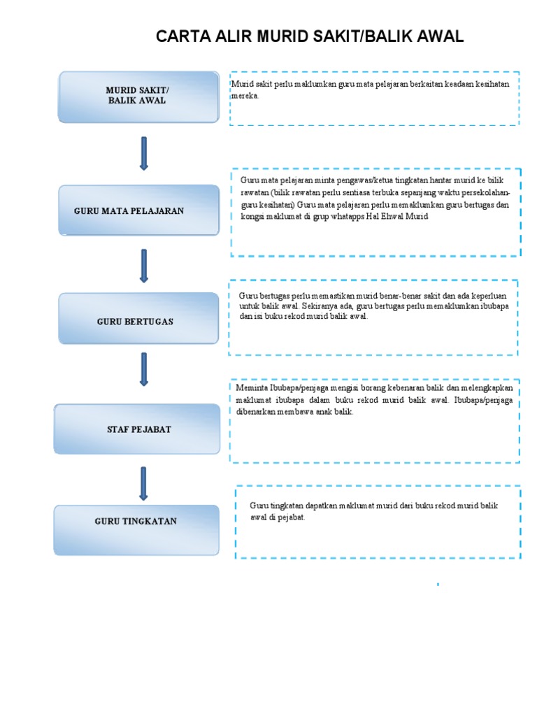 Carta Alir Murid Sakit | PDF