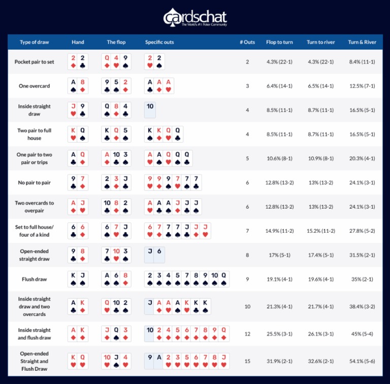Poker Outs Chart | PDF