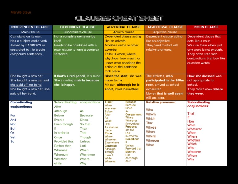 Clauses Cheat Sheet | PDF | Adverb | Clause