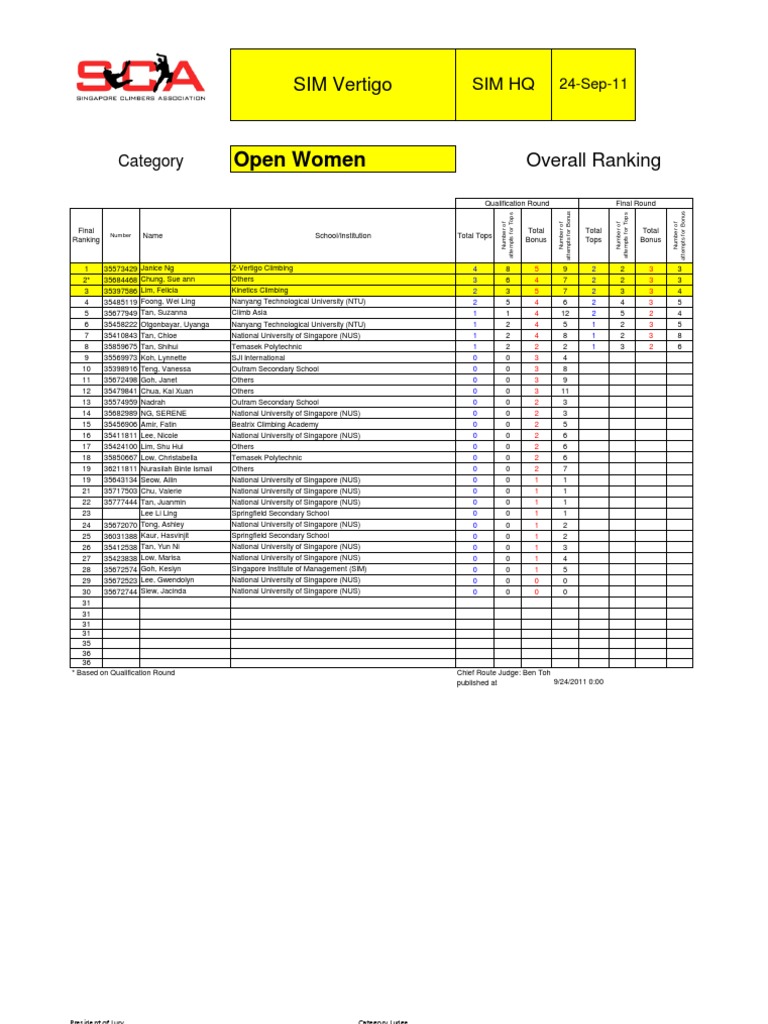 Open Women Climbing Final Rankings | PDF