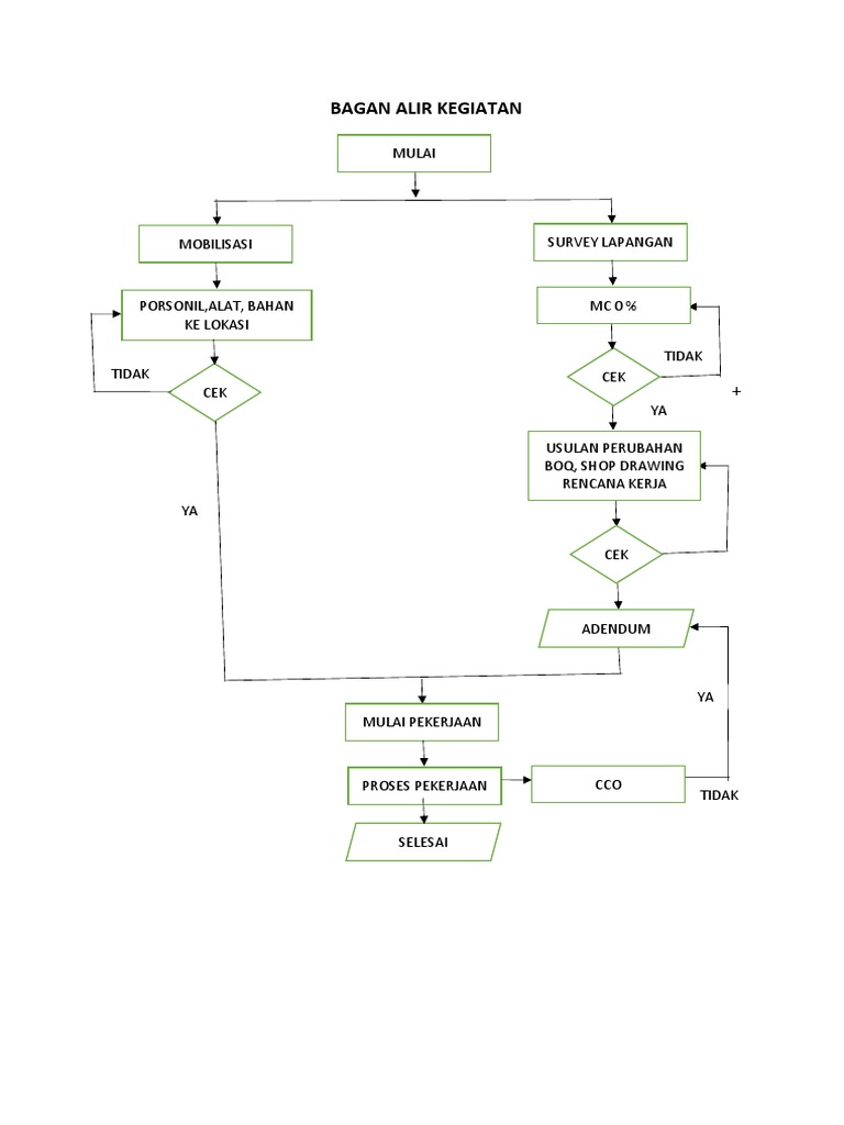 Bagan Alir Kegiatan | PDF