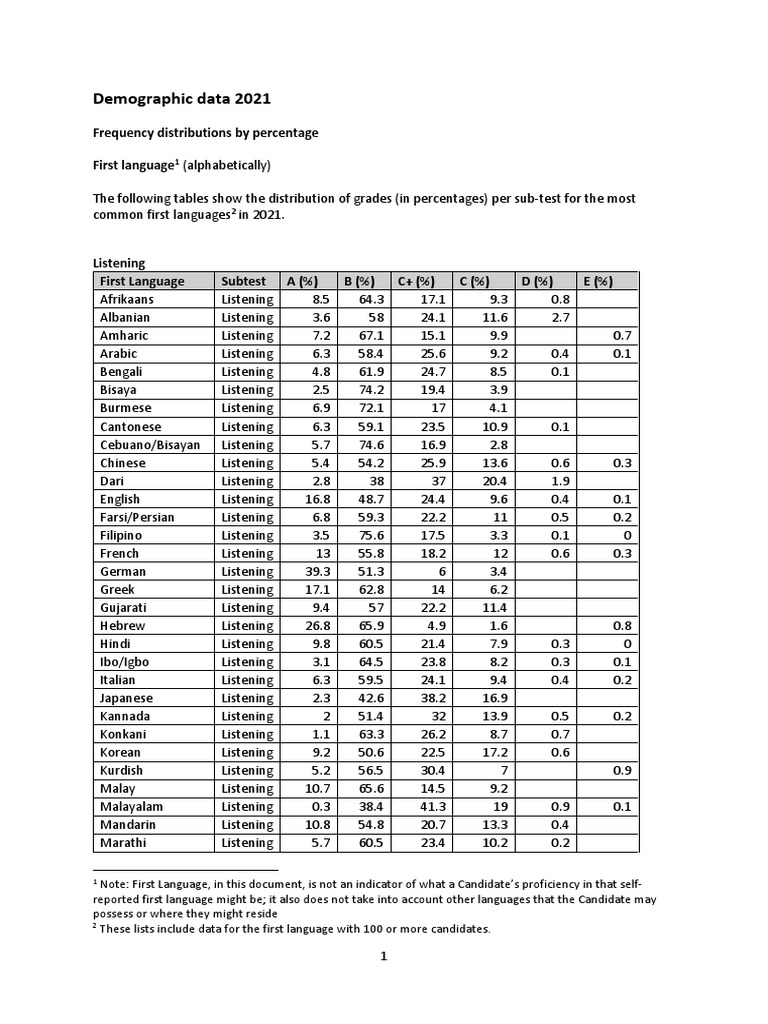 OET Pass Rate Statistics by Language | PDF | Linguistics | Languages