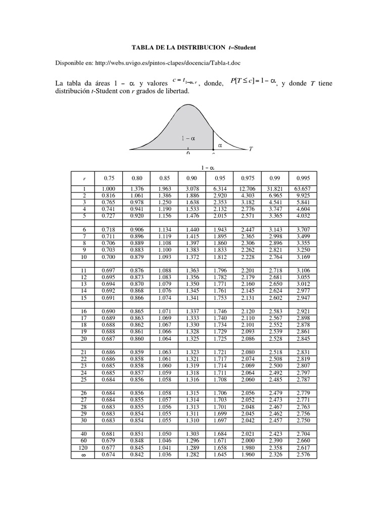 Tabla-T de Student | PDF