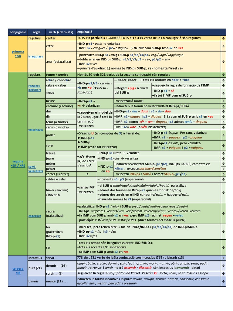 Català - Verbs | PDF