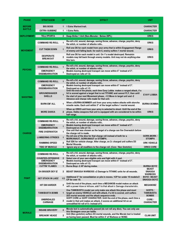 40k Orks Stratagems | PDF