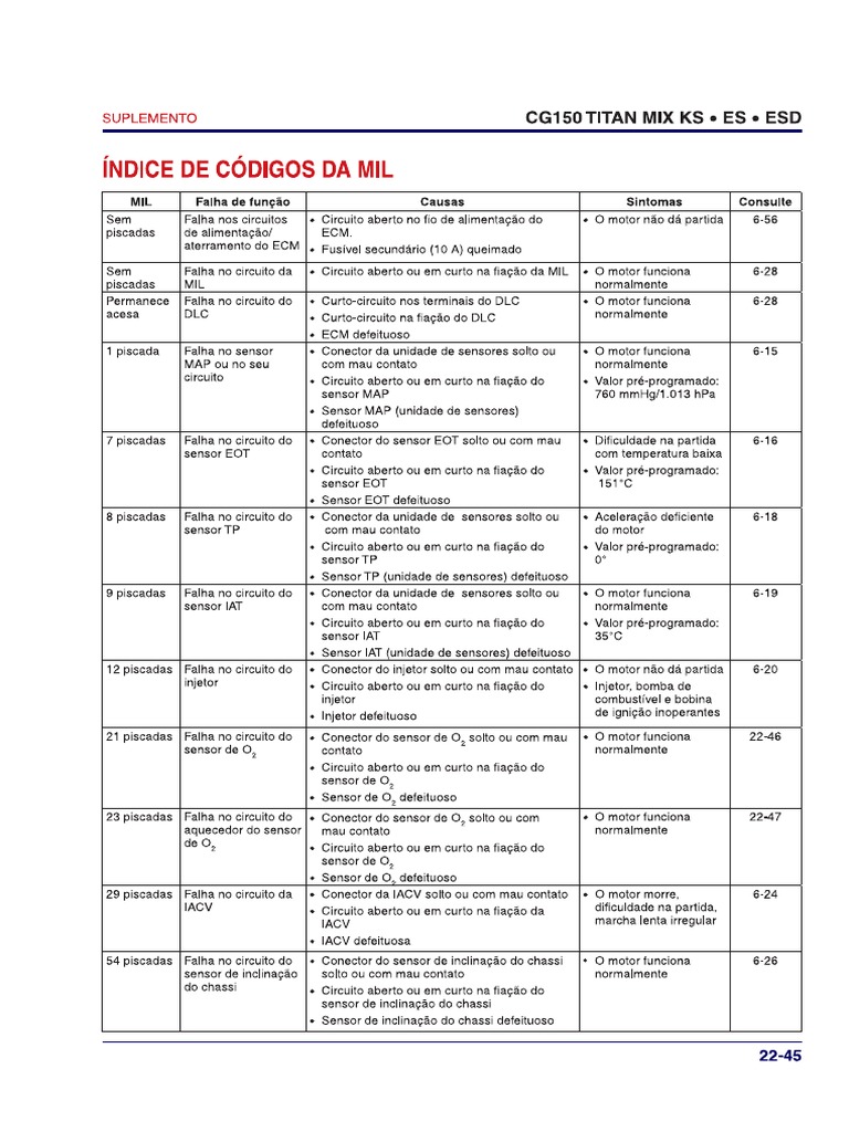Indice de Códigos Da Mil | PDF