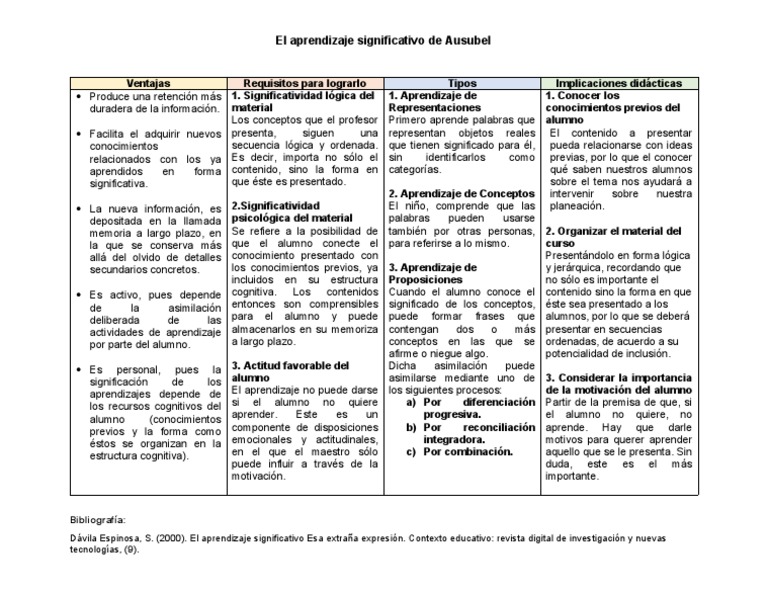 El Aprendizaje Significativo de Ausubel | PDF