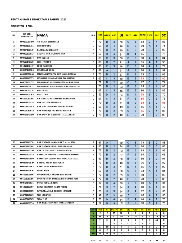 Pentaksiran 1 Tingkatan 1 (2022) | PDF