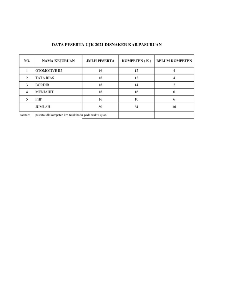 SOP Pengumpulan Data Kinerja Uji & Pendukung | PDF