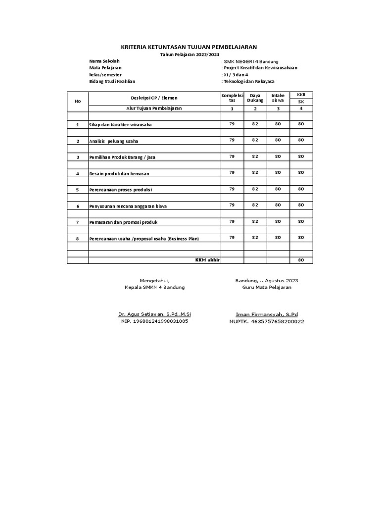 KKM - KKTP Projek Kreatif Dan Kewirausahaan 2023 | PDF | Bisnis