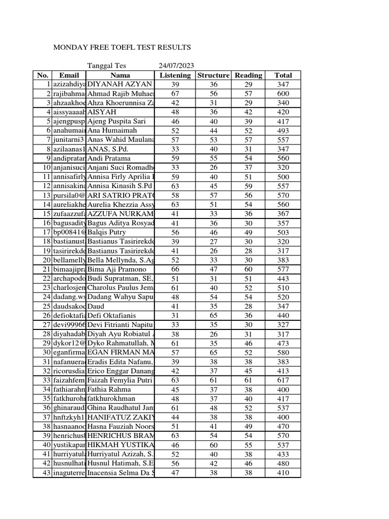 Rekap Hasil Monday Free Toefl Test 24 Juli | PDF
