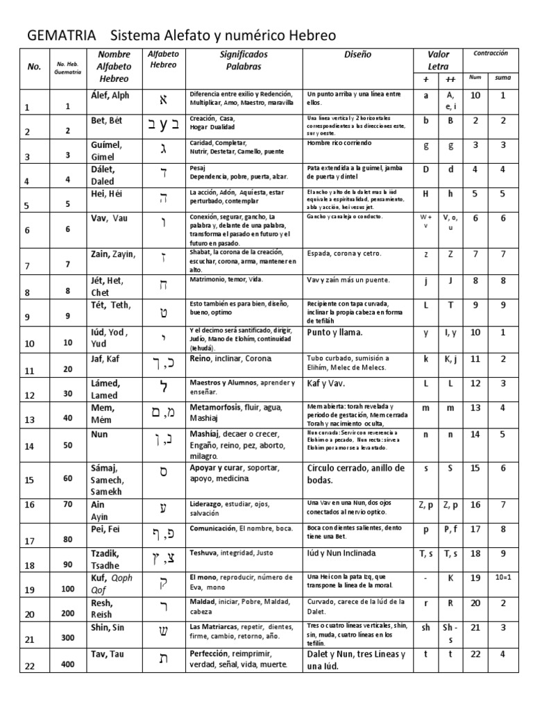 GEMATRIA Sistema Alefato y Numerico Hebr | PDF | Lenguaje hebreo | Tora