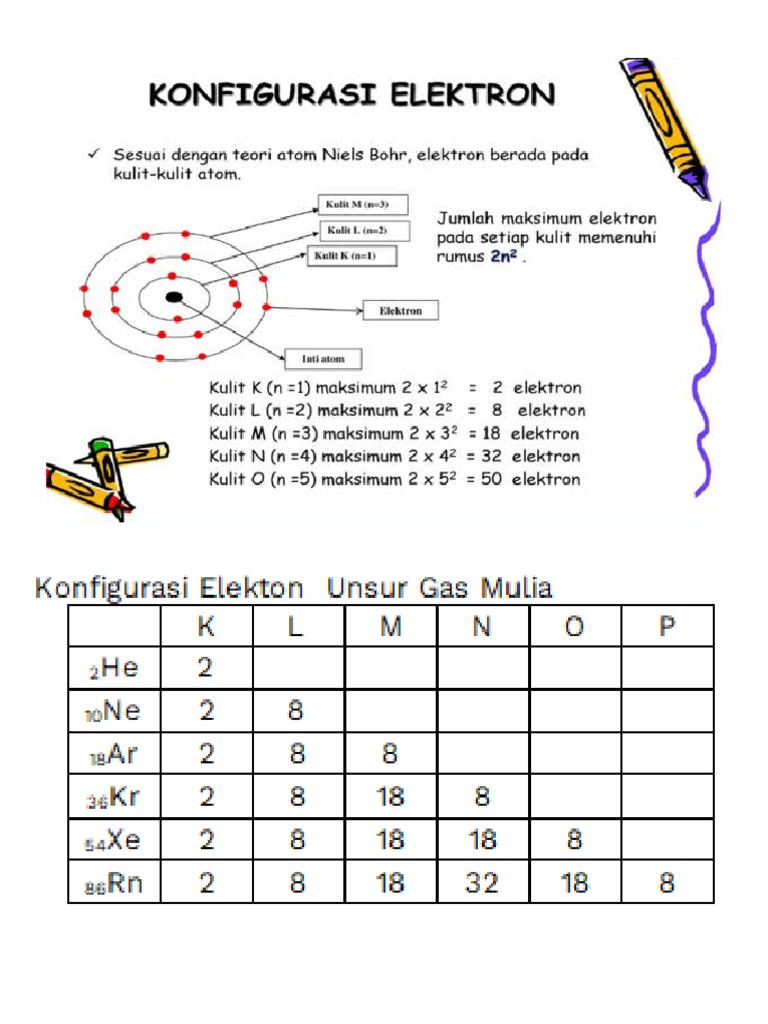Konfigurasi Elektron | PDF