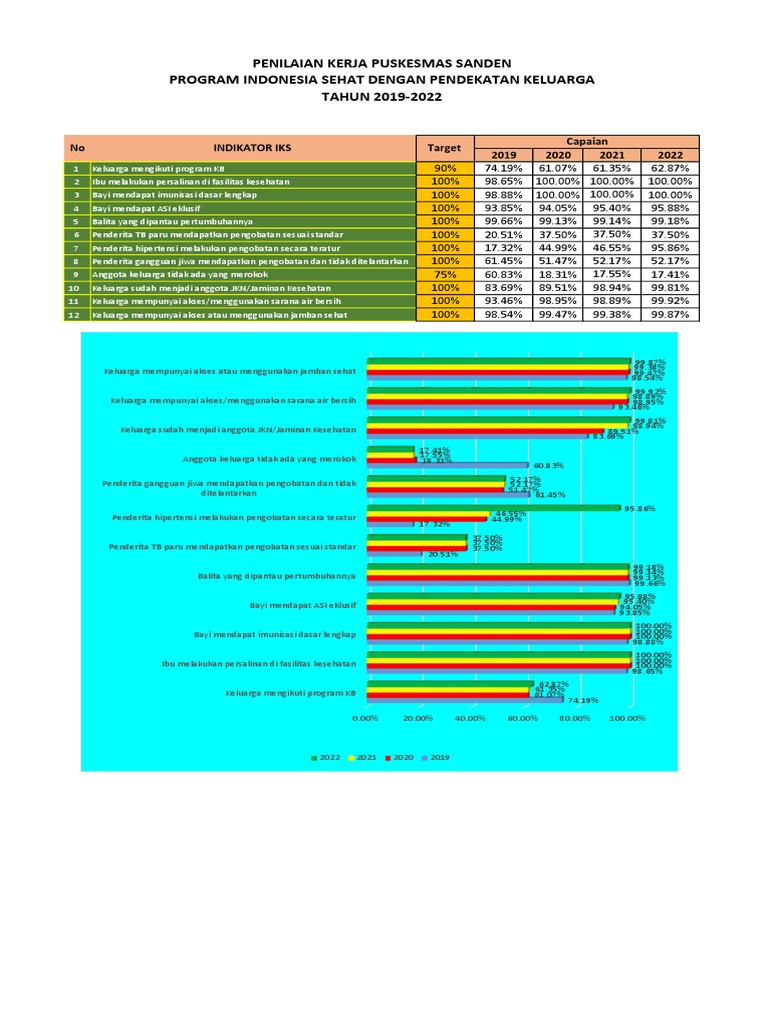 Grafik Capaian Indikator Pispk Tahun 2019-2022 | PDF