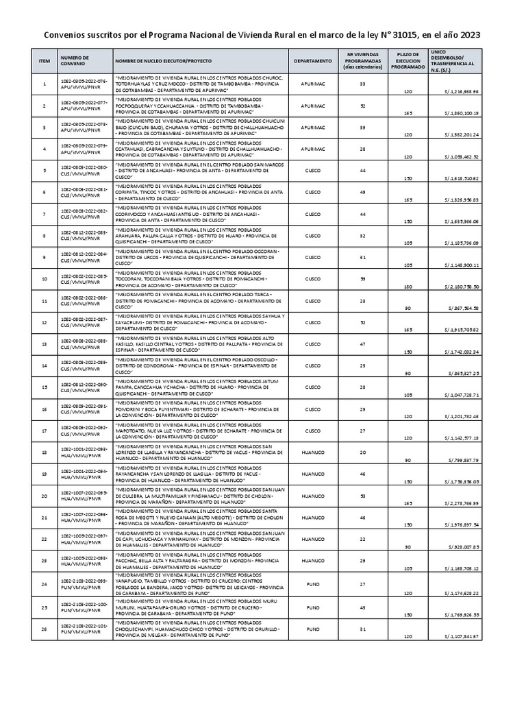 Listado de Convenios - Segundo Trimestre 2023 | PDF