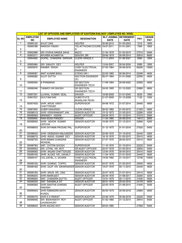 Eastern Railway Officers List 2024 | PDF