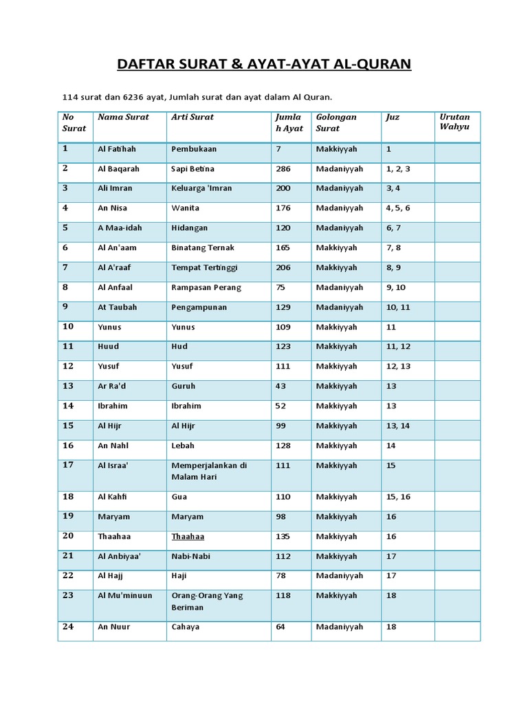 Daftar Surat Al Quran | PDF