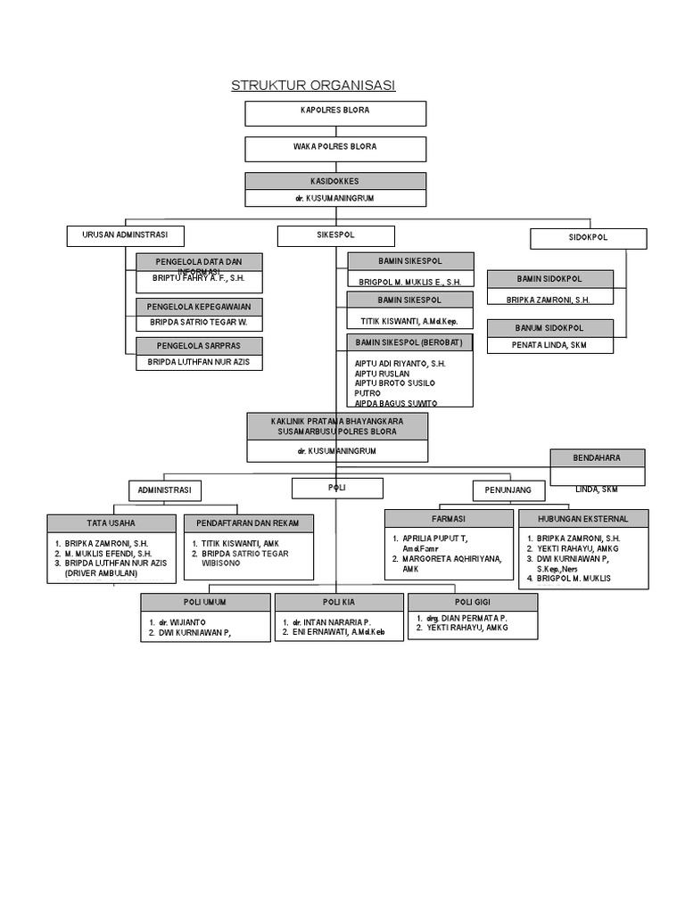 Struktur Organisasi Polres Blora | PDF