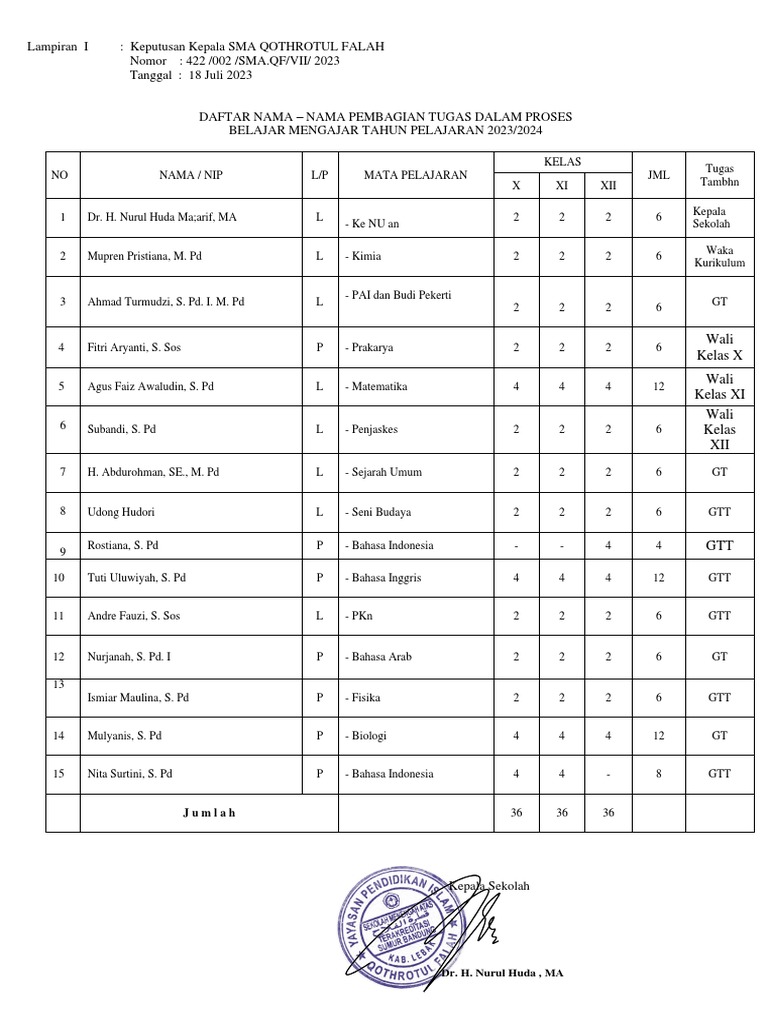 SK Pembagian Tugas Mengajar Sma 2023-2024 | PDF