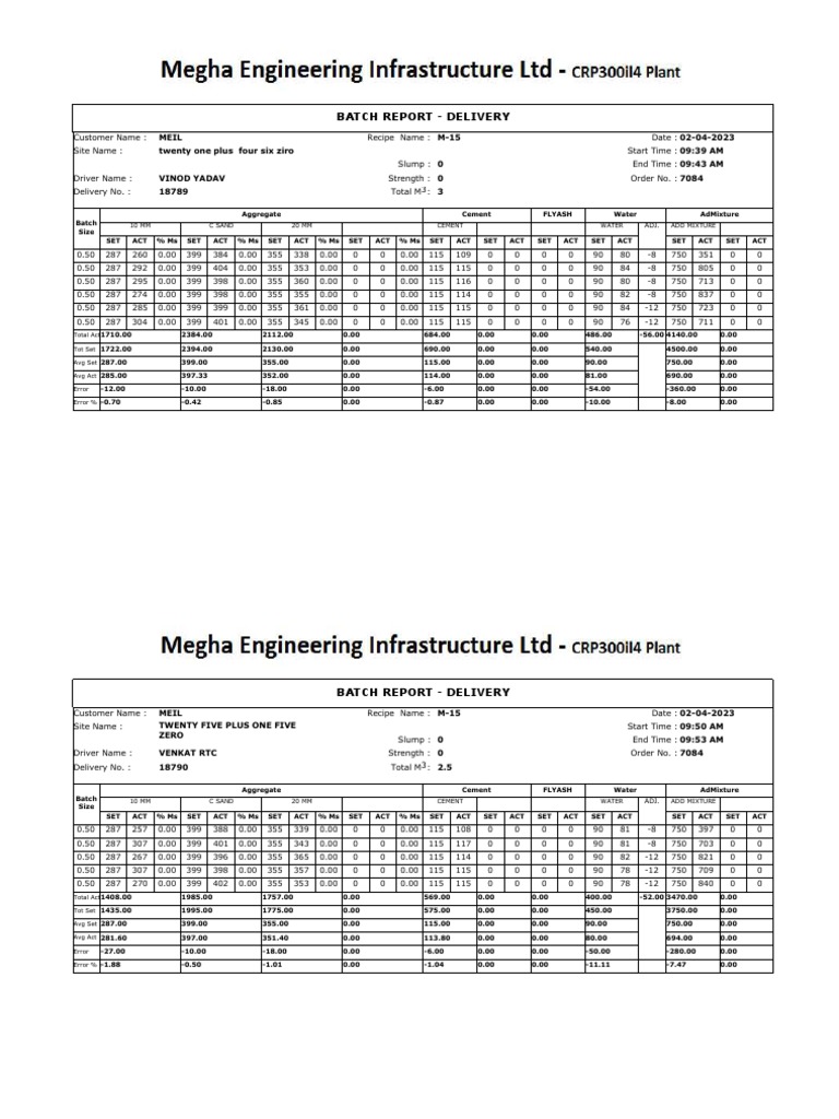 Batch Report 2nd April 2023 | PDF | Concrete | Building Engineering