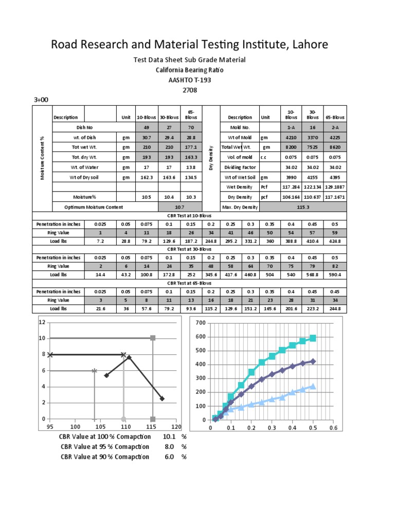 Aashto T 193 | PDF | Building Engineering | Horticulture