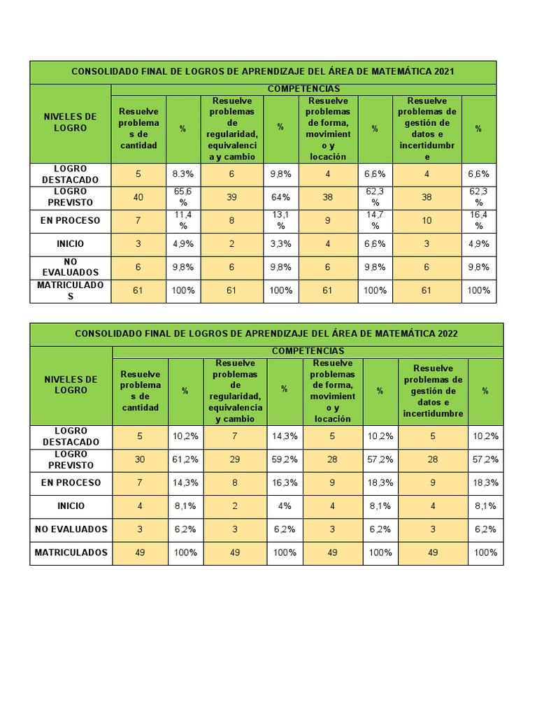 Consolidado Final de Logros de Aprendizaje Del Área de Matemática 2021 | PDF