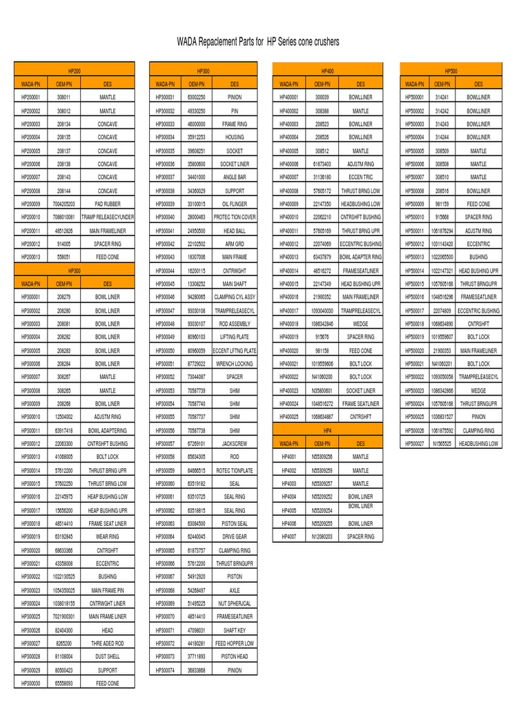 Wada Replacement Metso Parts List HP | PDF