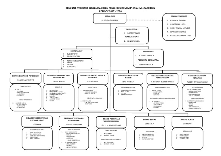 Struktur Organisasi Masjid DKM1 | PDF