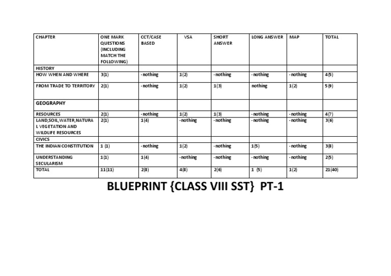 PT1 SST Blue Print Class 8 | PDF