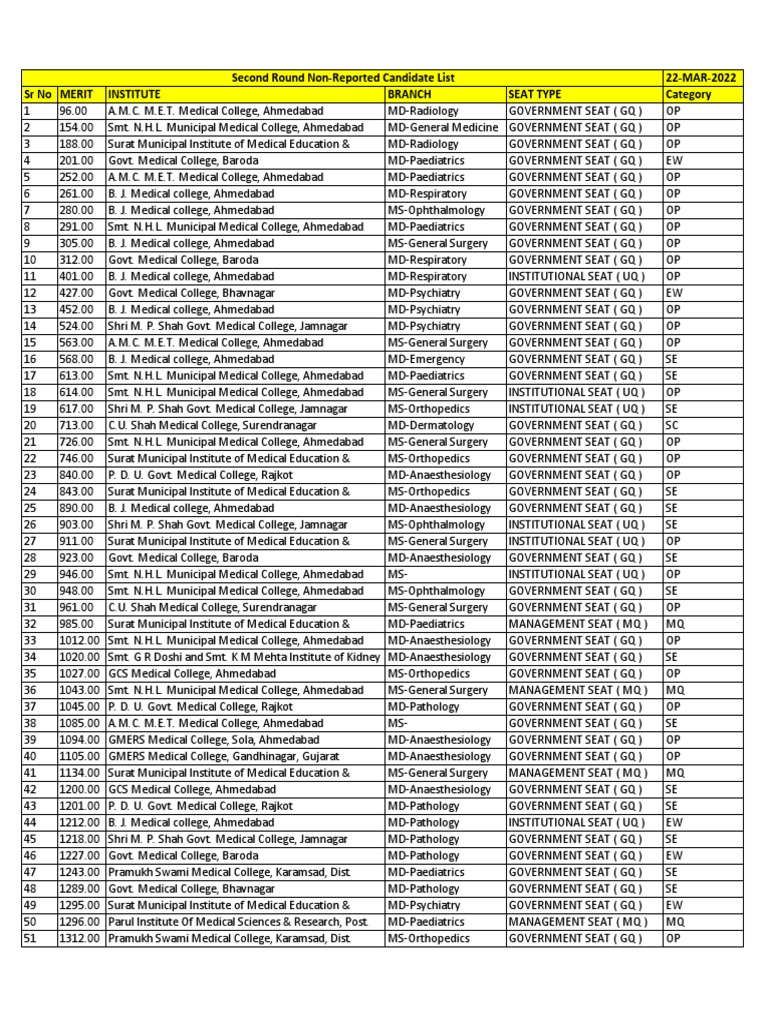22-MAR-2022 SR No Merit Institute Branch Seat Type Category Second Round Non-Reported Candidate ...