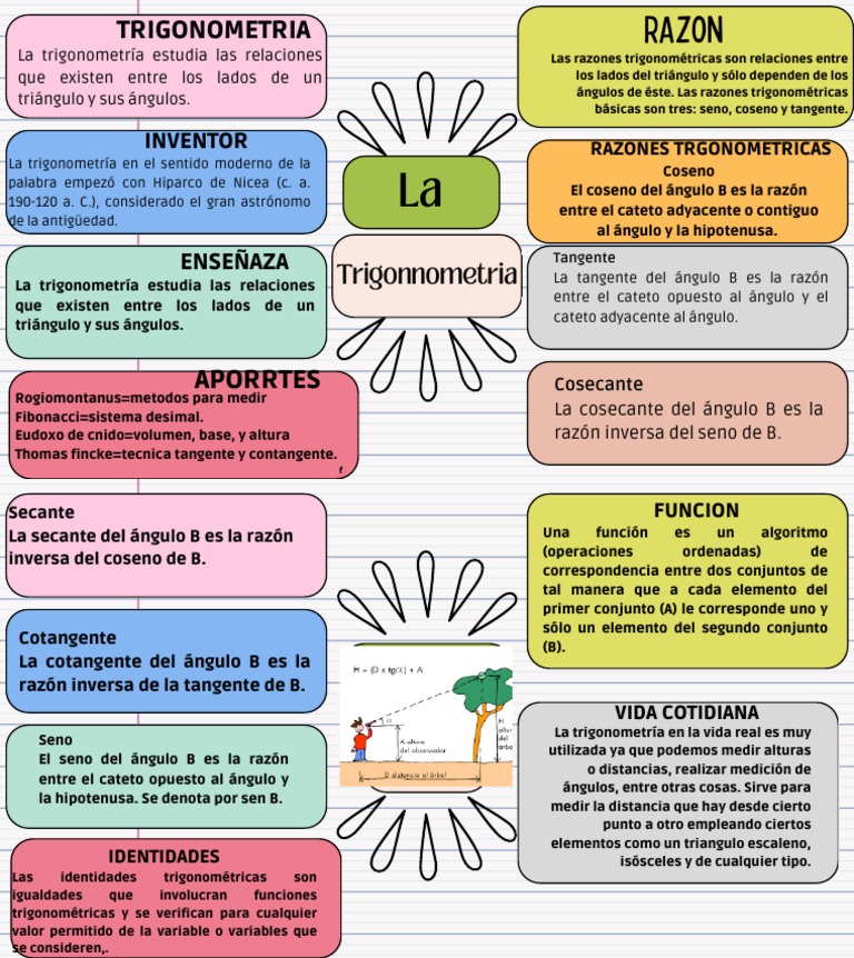Esquema Mapa Conceptual Doodle Multicolor | PDF | Funciones trigonométricas | Trigonometría