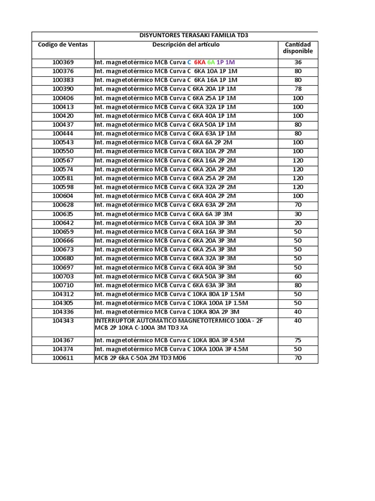 Liquidacion de Disyuntores Terasaki Familia TD3 | PDF