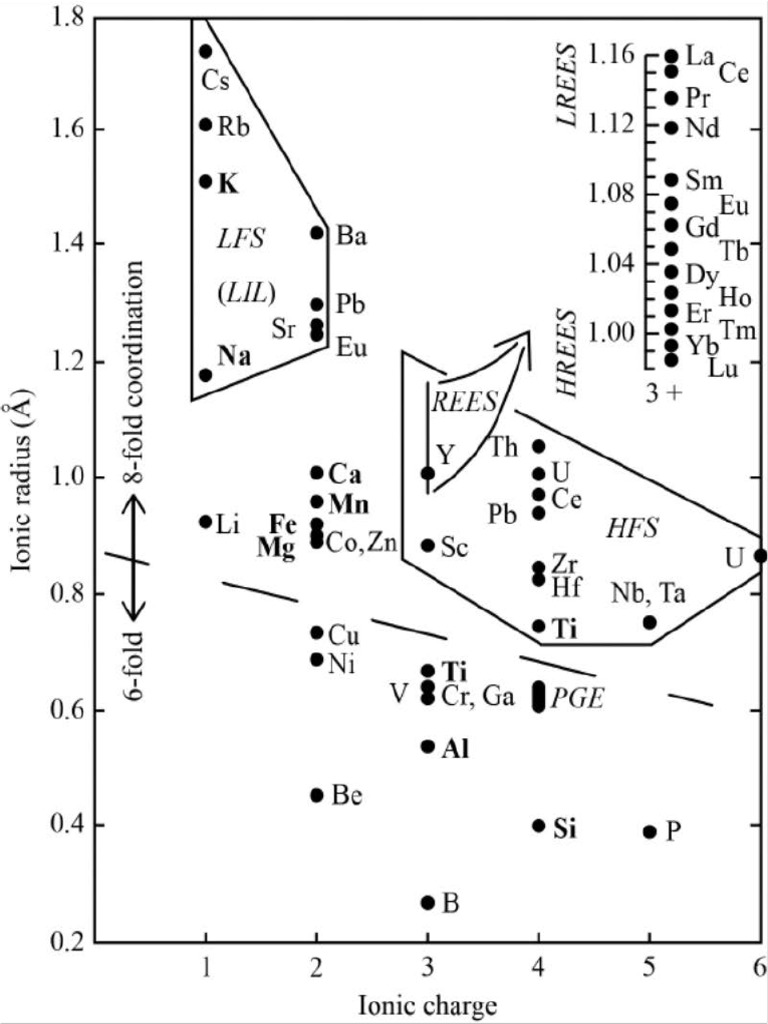 Radio Iónico vs. Carga Iónica de Elementos Traza | PDF