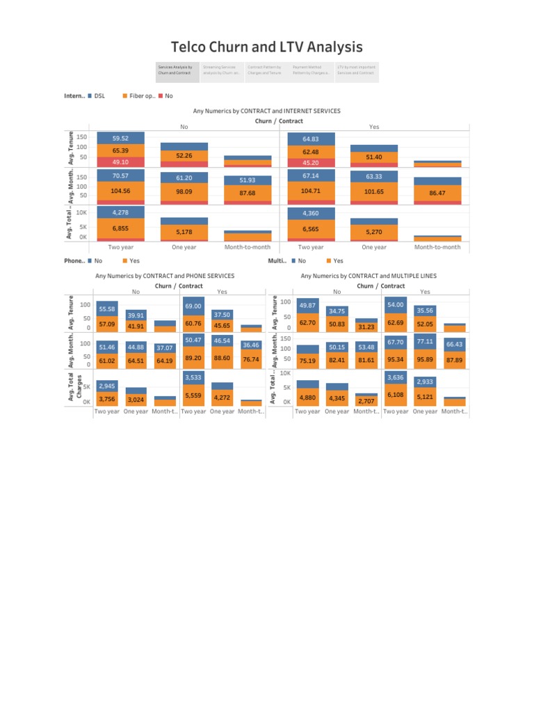 Telco Churn and LTV Analysis | PDF | Telecommunications | Services (Economics)