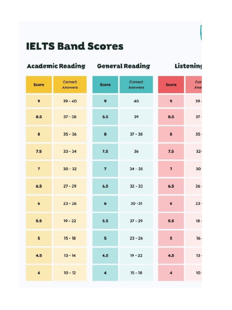 Ielts Reading Practice | PDF