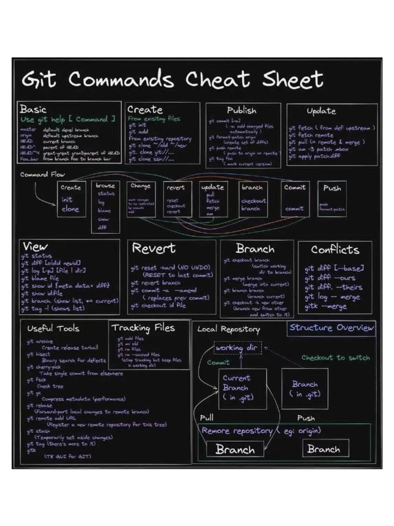 Git Commands | PDF Git Commands | PDF
