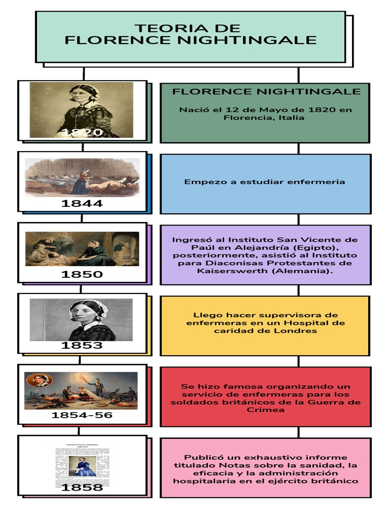 Teoria de Florence Nightingale | PDF