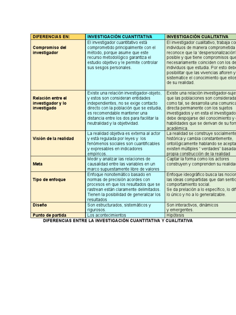 Cuadro Comparativo Investigación Cualitativa y Cuantitativa | PDF | Realidad | Investigación ...