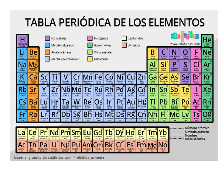 Tabla Periódica | PDF