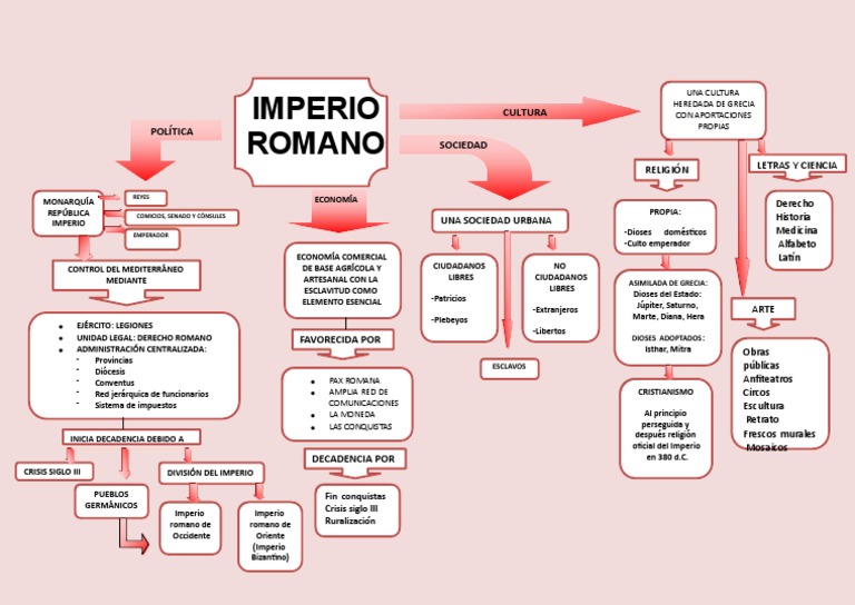 Mapa Conceptual Del Imperio Romano | PDF | imperio Romano | Europa