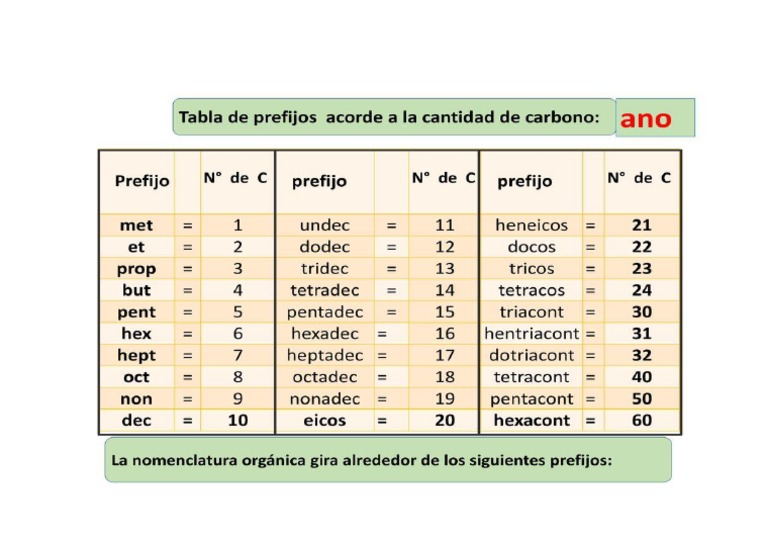 Tabla de Prefijos | PDF