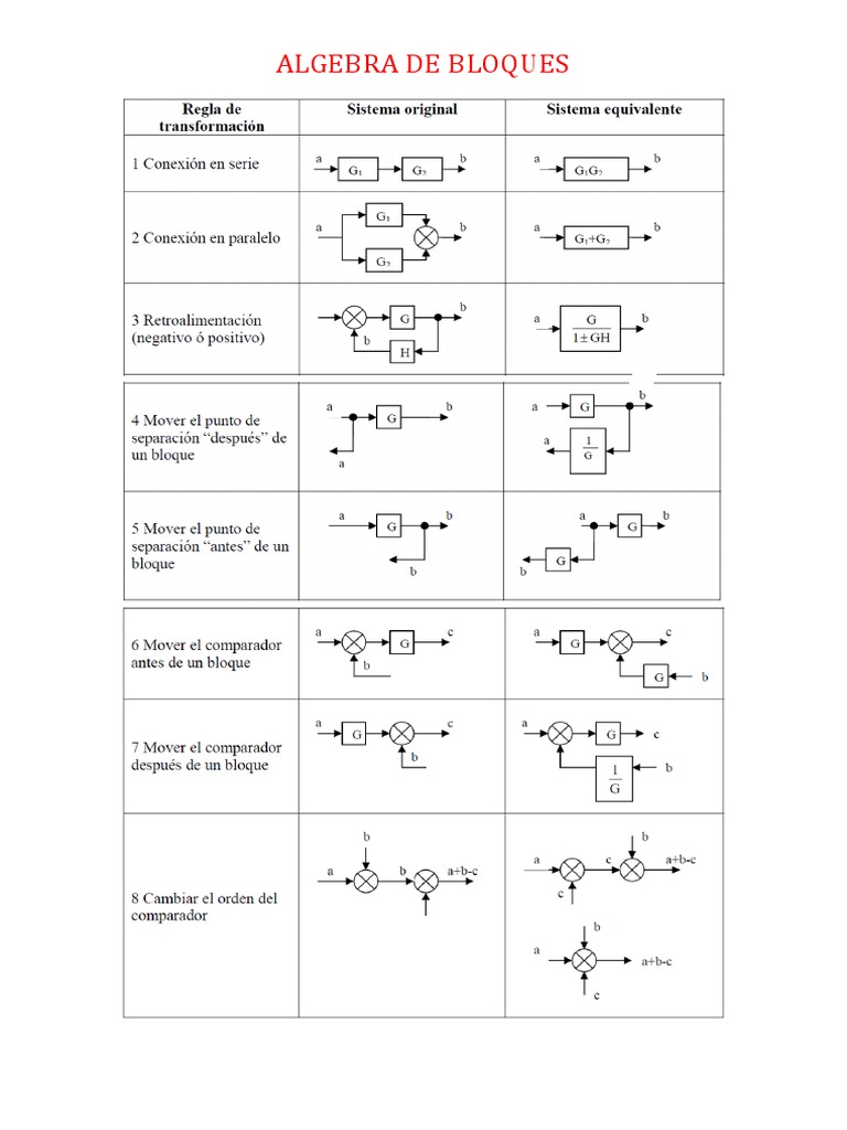 Algebra de Bloques | PDF
