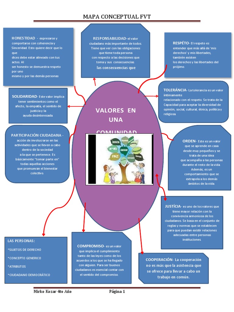 FVT Mapa Conceptual | PDF