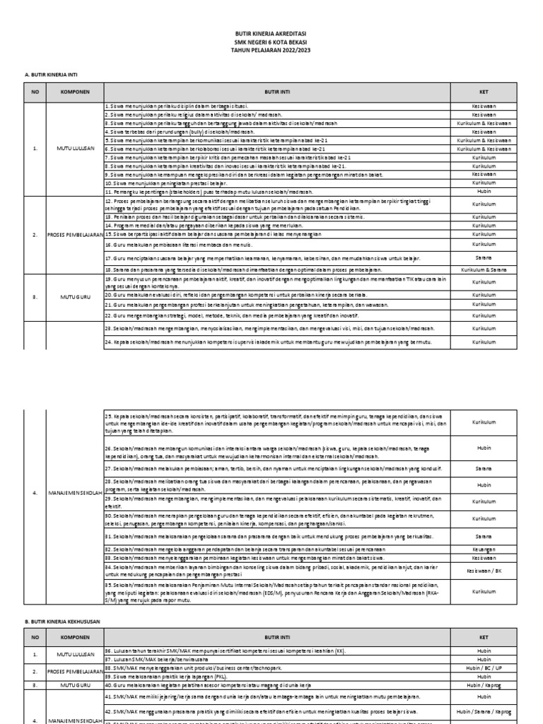 Butir Kinerja Akreditasi | PDF