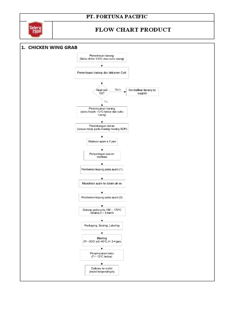 Flowchart Product Yummy Tambahan | PDF
