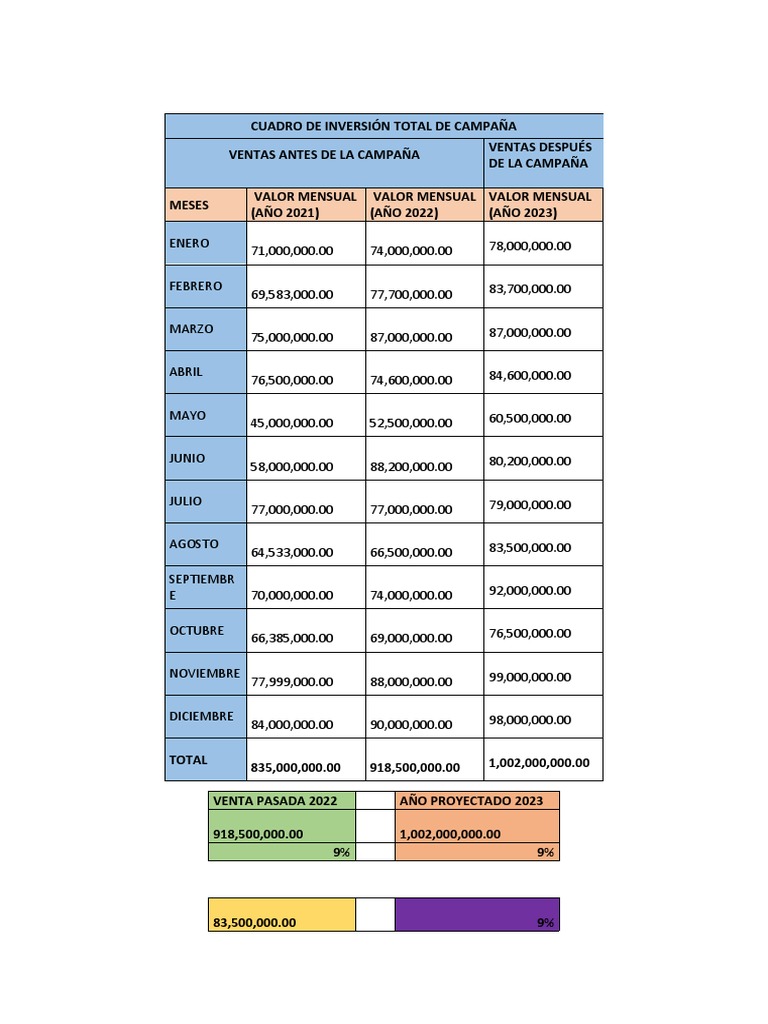 Cuadro de Inversión Total de Campaña Oabv | PDF