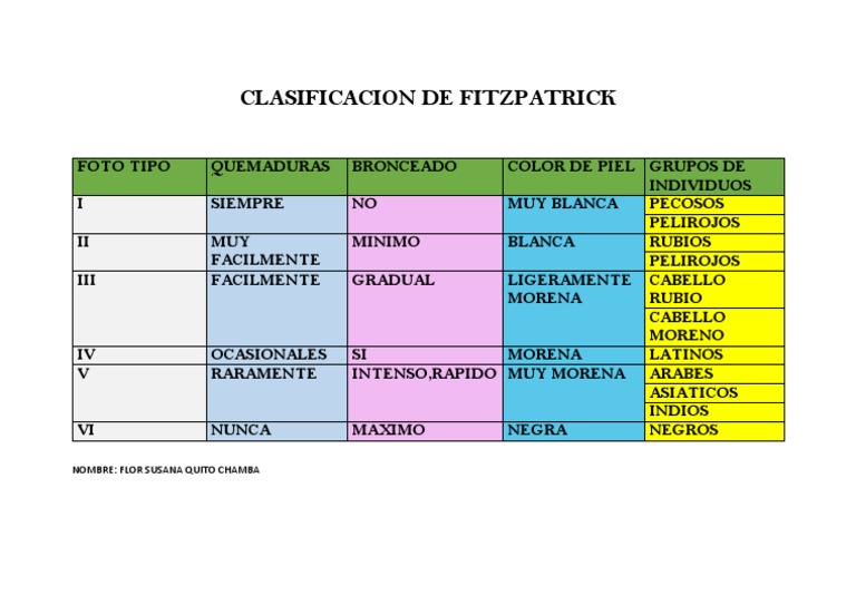 Clasificacion de Fitzpatrick | PDF